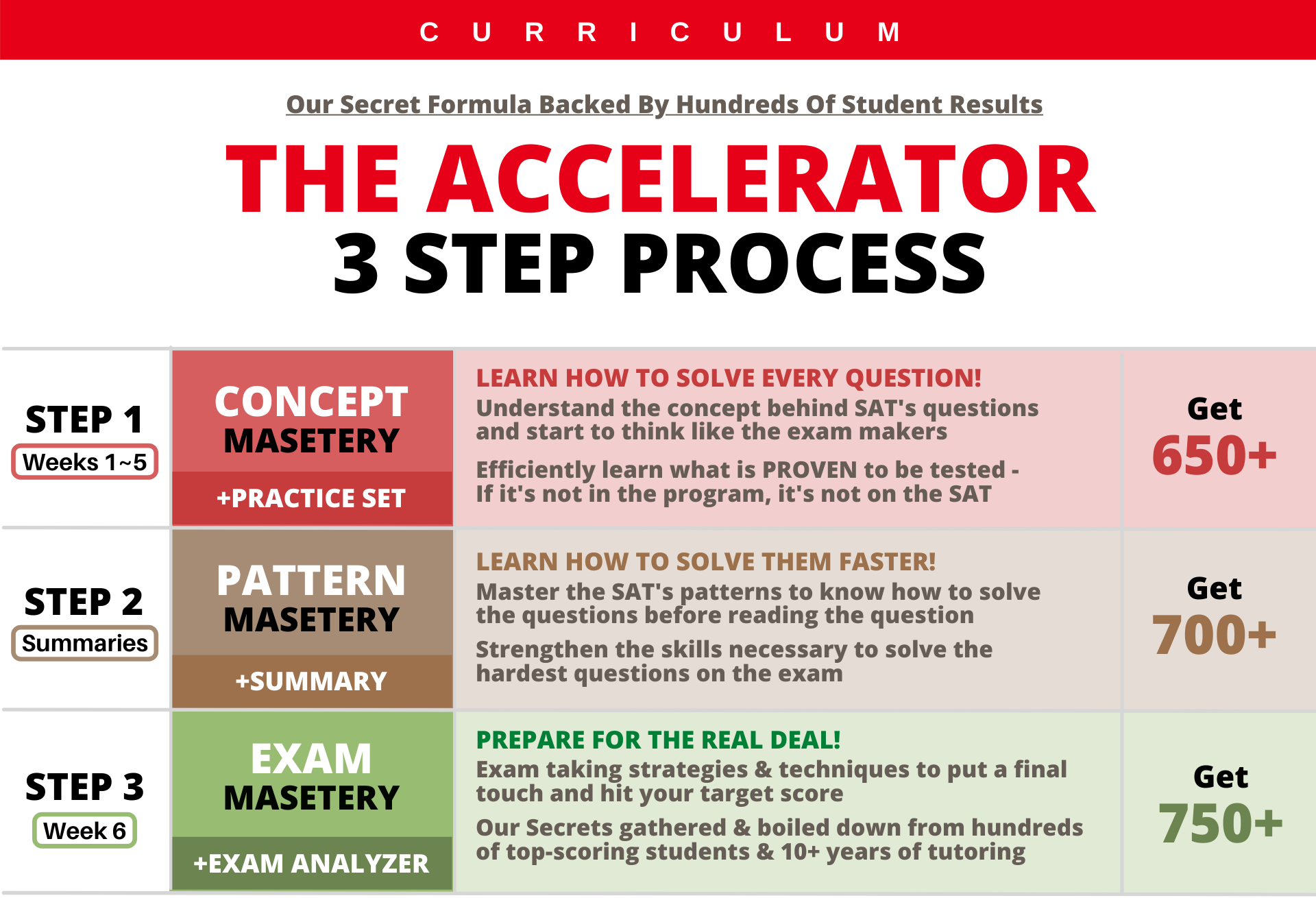 Apply to SAT Math Accelerator | Admission Hackers